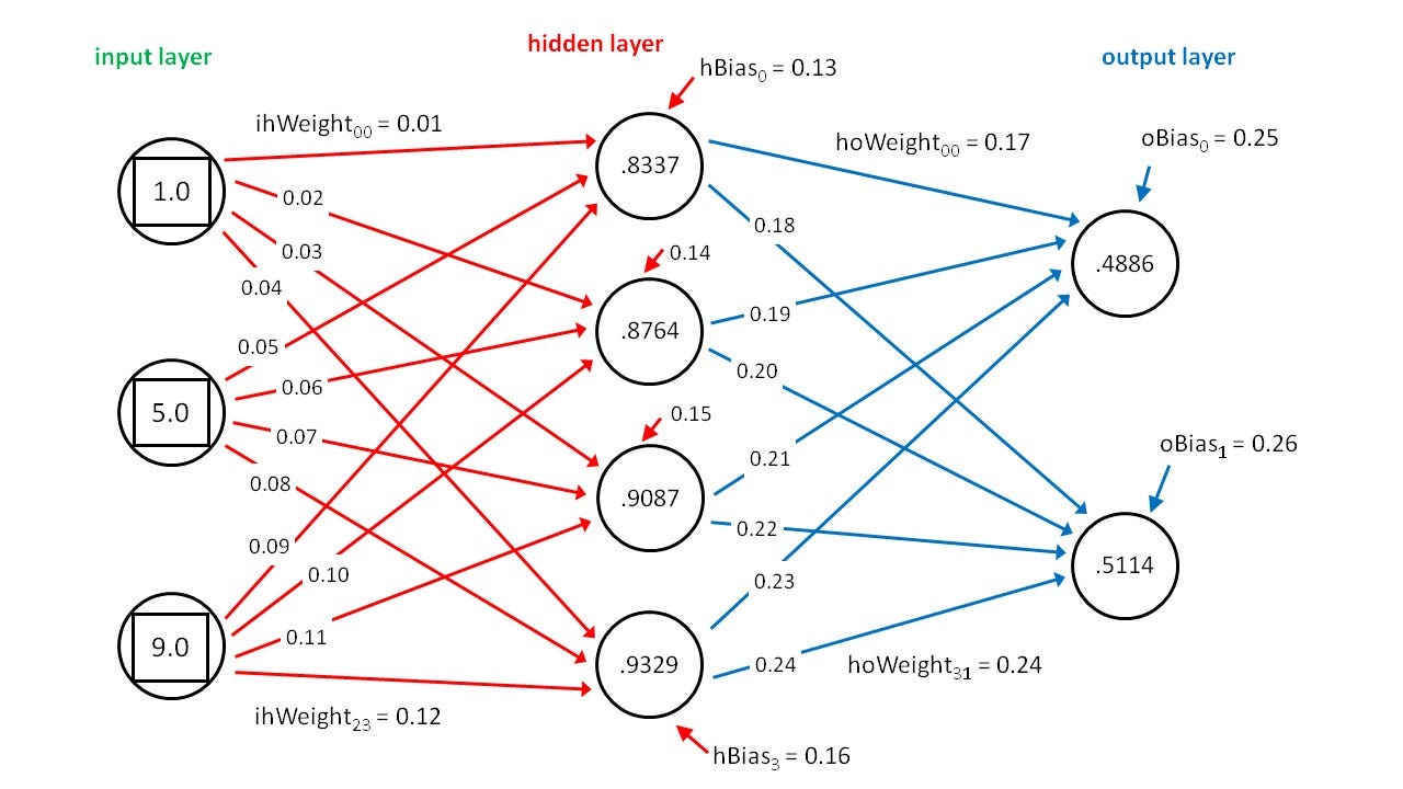 An Overview of Artificial Neural Networks | by Peter Michael | Dev ...
