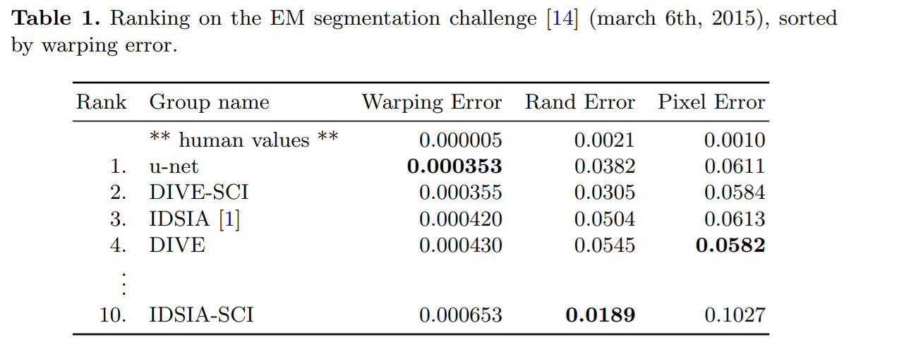 Semantic segmentation- UNet. UNet | by Abhishek Kumar | Medium