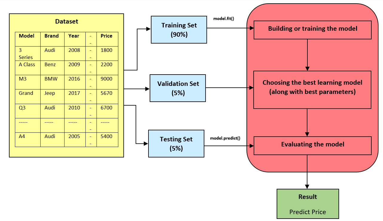 Splitting the dataset into three sets - Analytics Vidhya - Medium