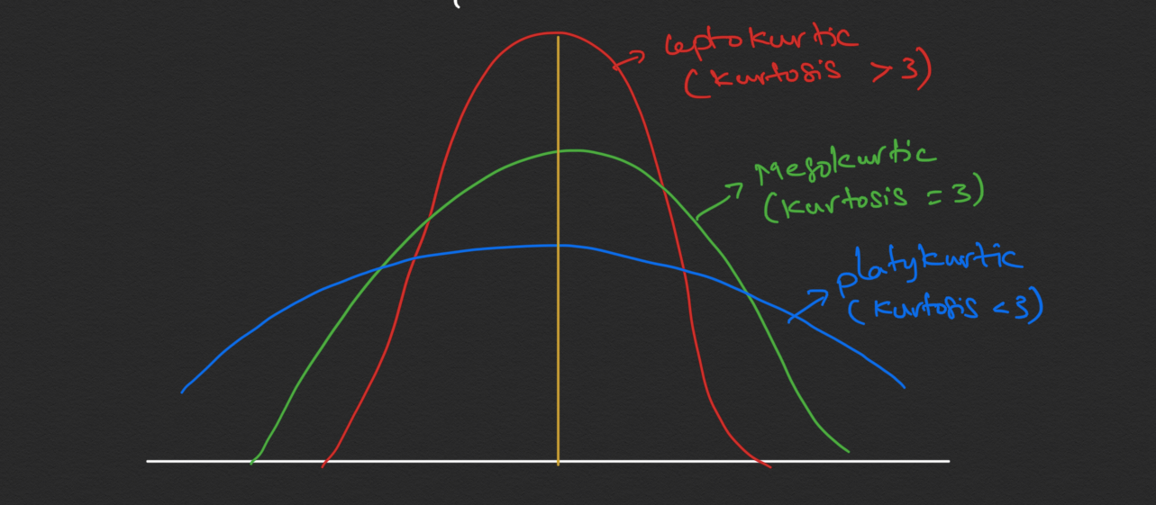 Normal Distribution, Skewness and Kurtosis | by Subba Reddy Jinugu ...