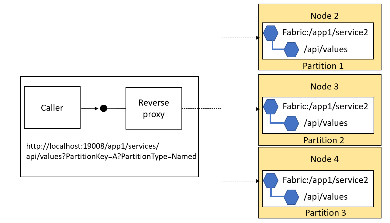 Service Fabric part.3 — The introduction to the Service Fabric Model