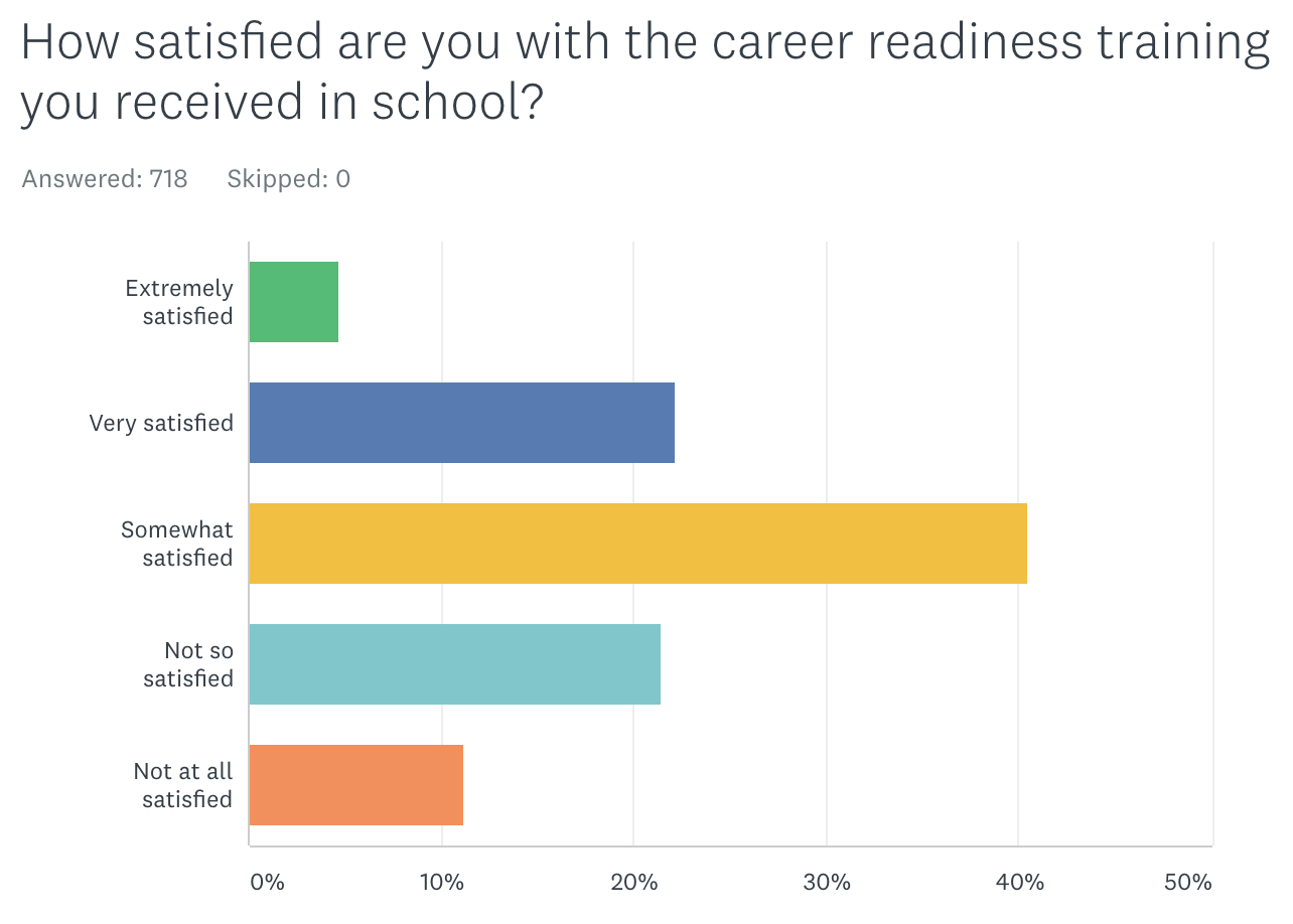 Career Readiness Survey Analysis - Make Idaho Better - Medium