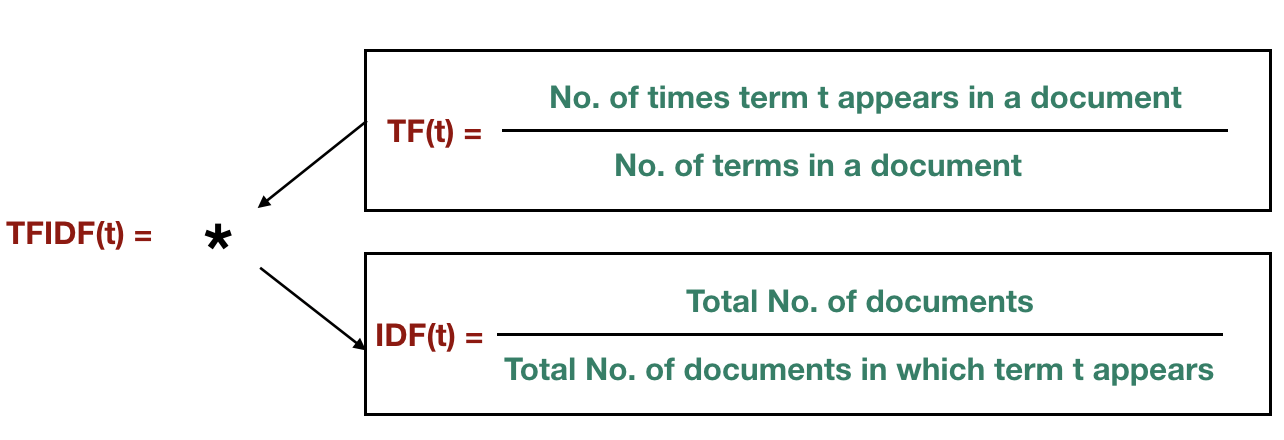 Sentiment Classification for Restaurant Reviews using TF-IDF | by ...