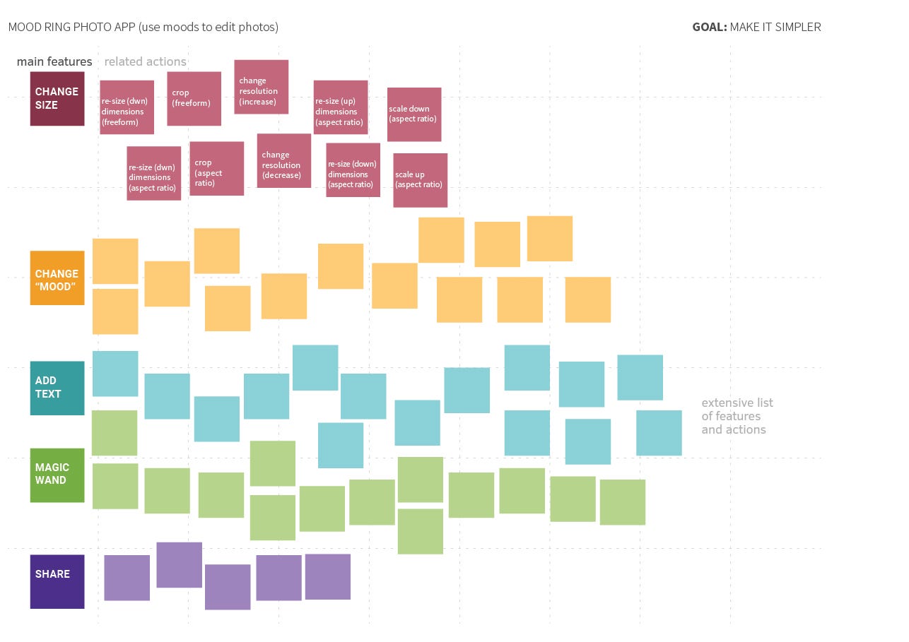 Assumption Mapping. What to do when your product has too… | by Mahima ...