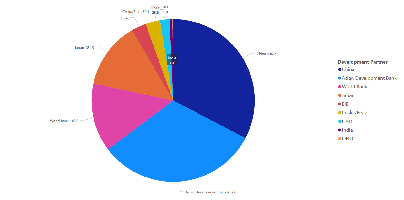 PNG Government Budget 2020 Data Visualization — Revenue
