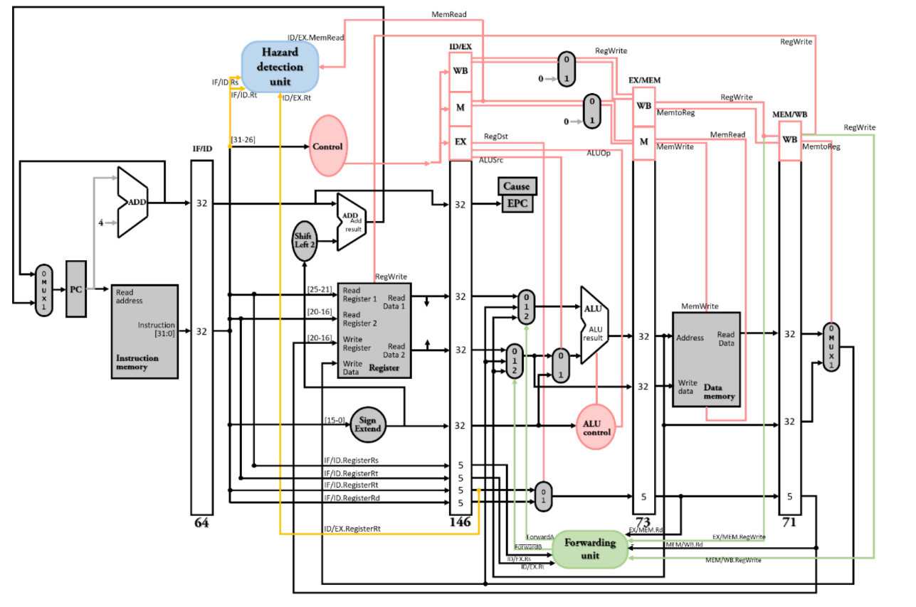 [Computer Architecture Cheat sheet] — Pipeline Hazard | by Leon . | Medium