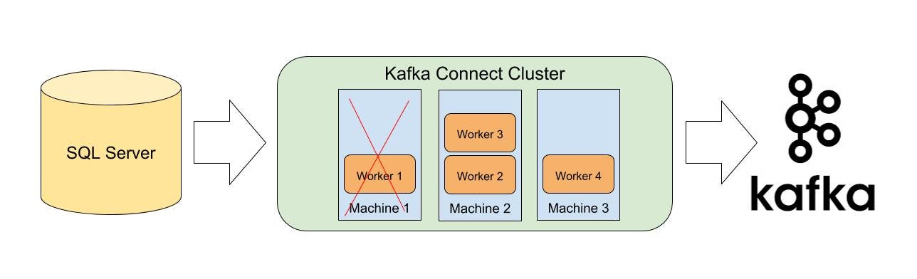 Kafka Connect Cluster: An Introduction - clay-one - Medium