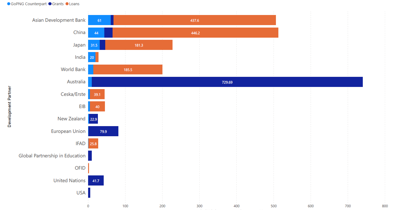 PNG Government Budget 2020 Data Visualization — Revenue