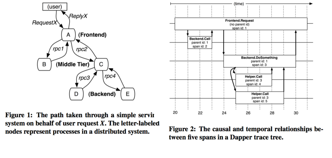 OpenTracing, Zipkin and Jaeger for backend in Golang | by Rex Tsai | DeepQ Research Engineering ...