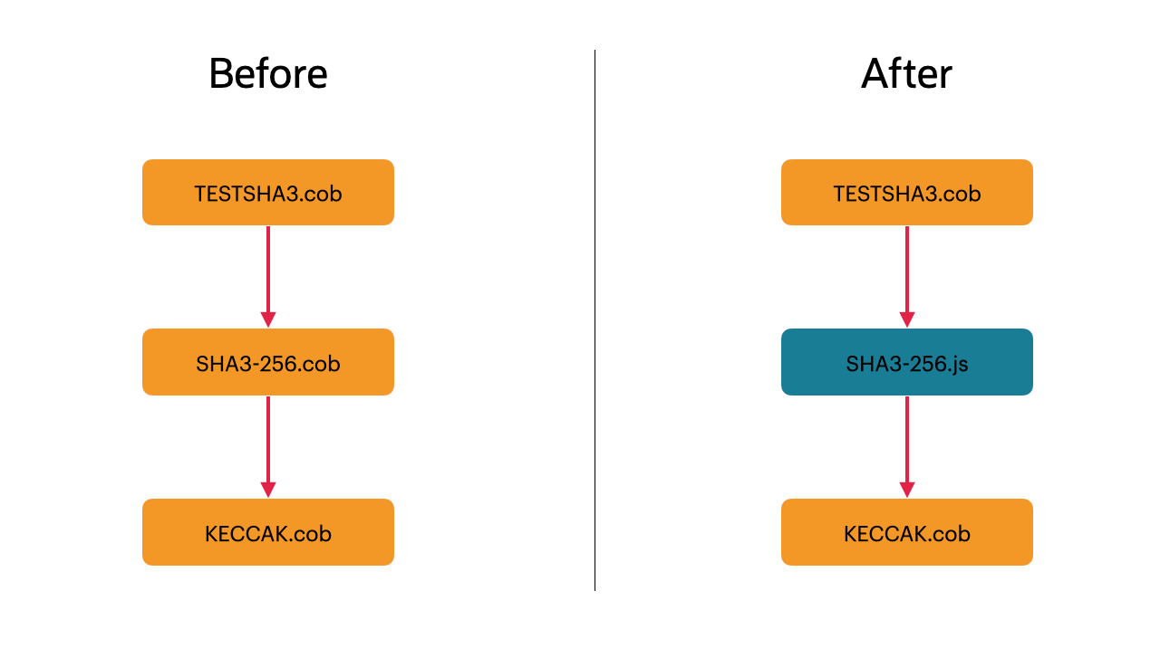 Integrating Cobol with JavaScript on GraalVM to incrementally rewrite COBOL programs | graalvm