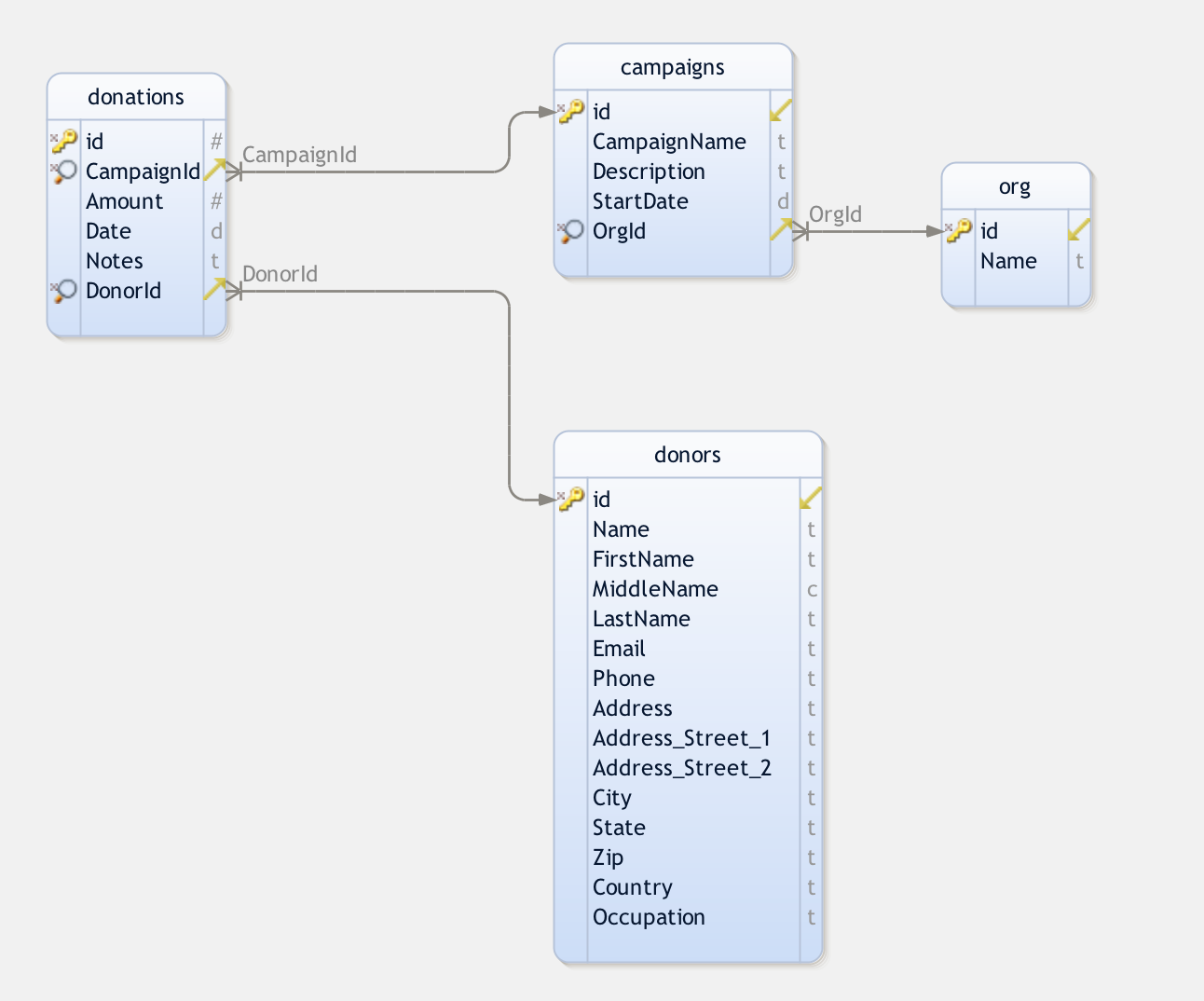 How To Build A Web Based Donation Manager System From Scratch In Php And Mysql By Richard