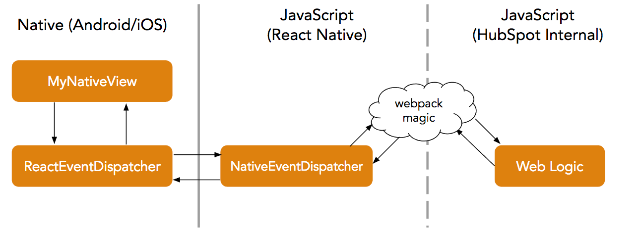 React Native as a Service. There are a few ideas in programming… | by ...