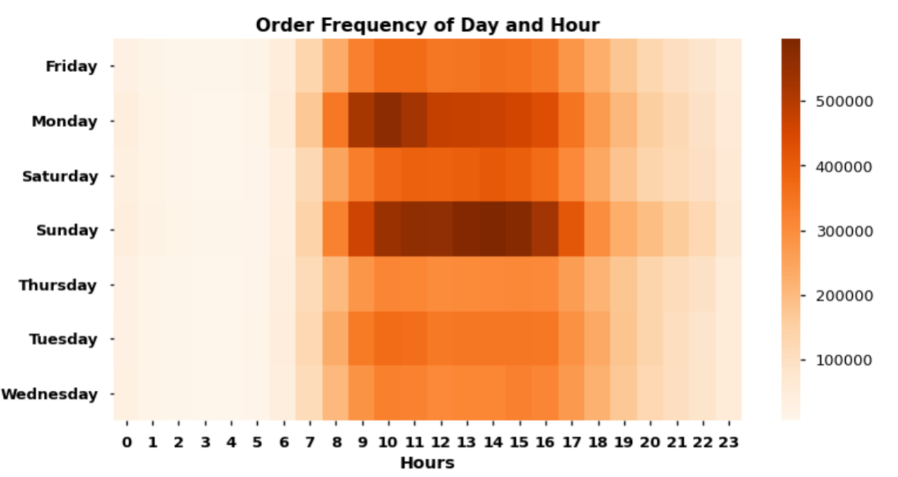 Machine Learning Classification Project: Predicting Customer Next Order ...