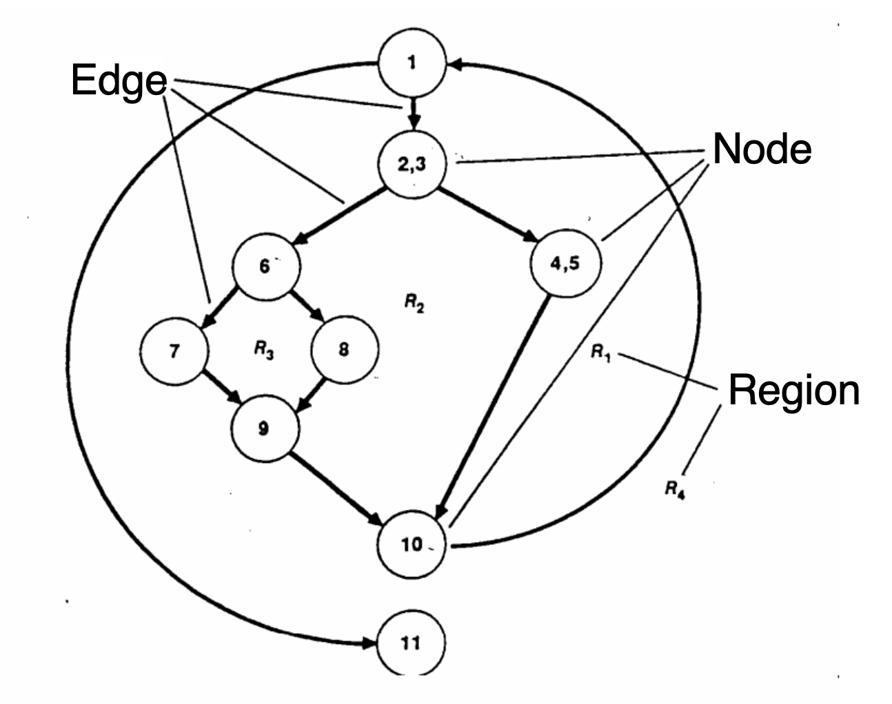 White Box Test: Cyclomatic Complexity - Akurey - Medium