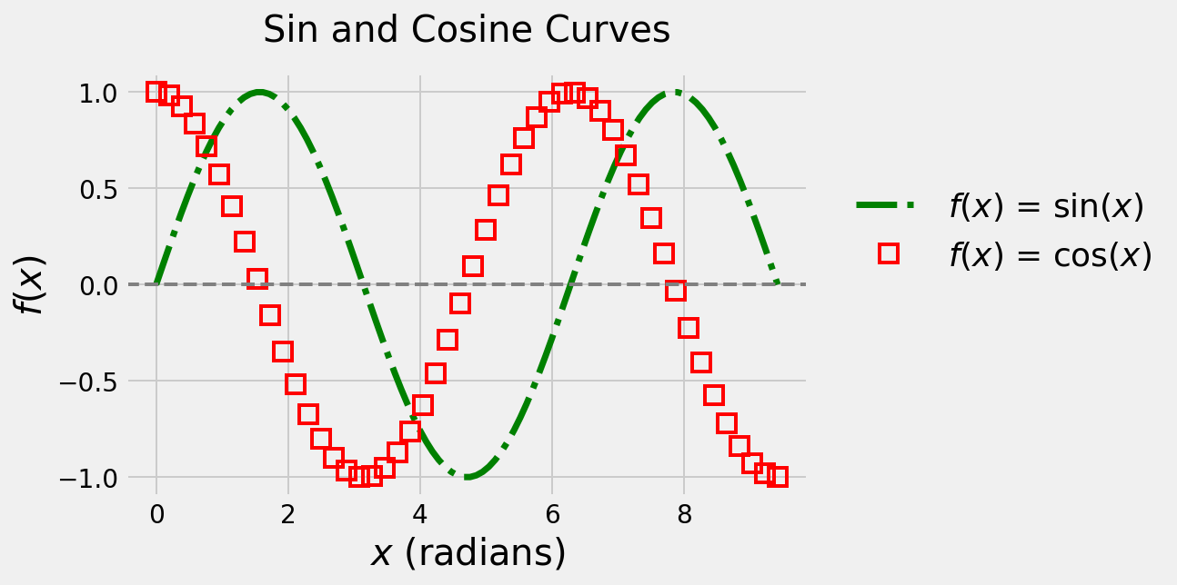 An Introduction To Matplotlib Object Oriented Method