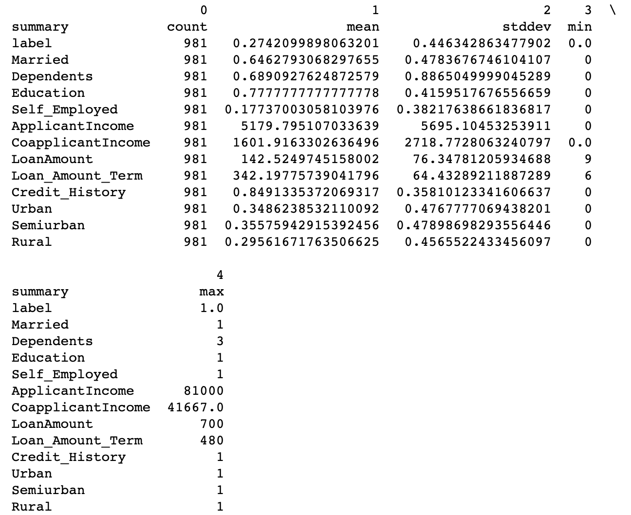 Predicting Credit Risk by using PySpark ML and Docker Part-1