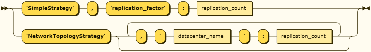 Cassandra Database: Keyspace. Create, Alter, Drop and Use Keyspace | by ...