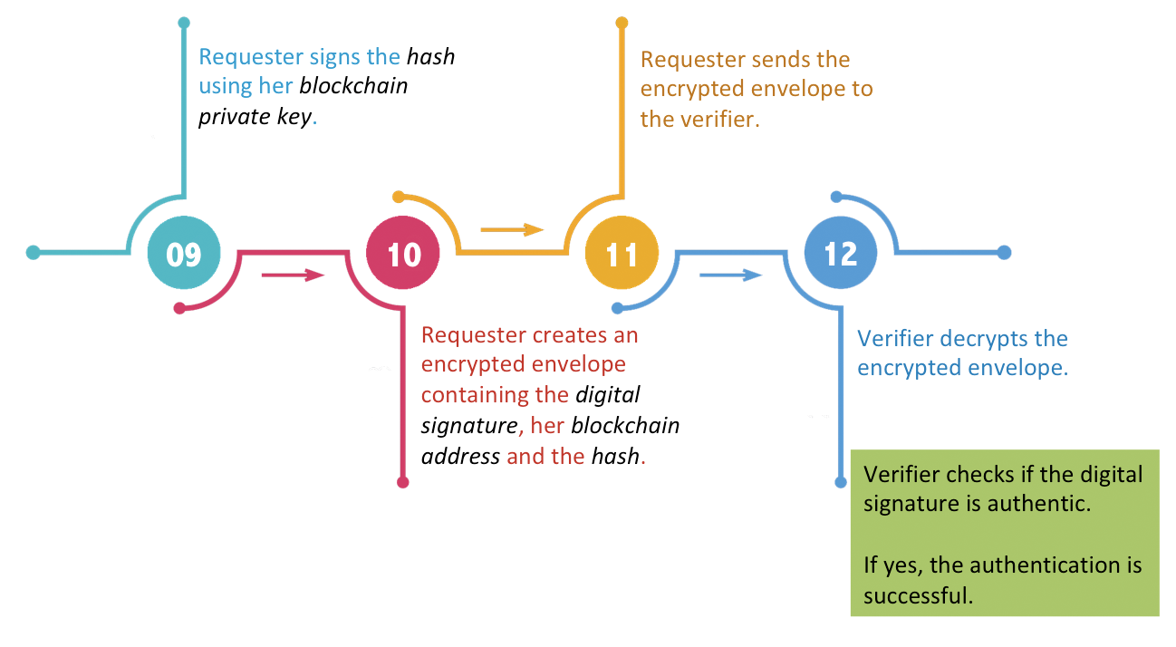 Blockchain-based authentication of devices and people | by Rohas Nagpal | Blockchain Blog | Medium