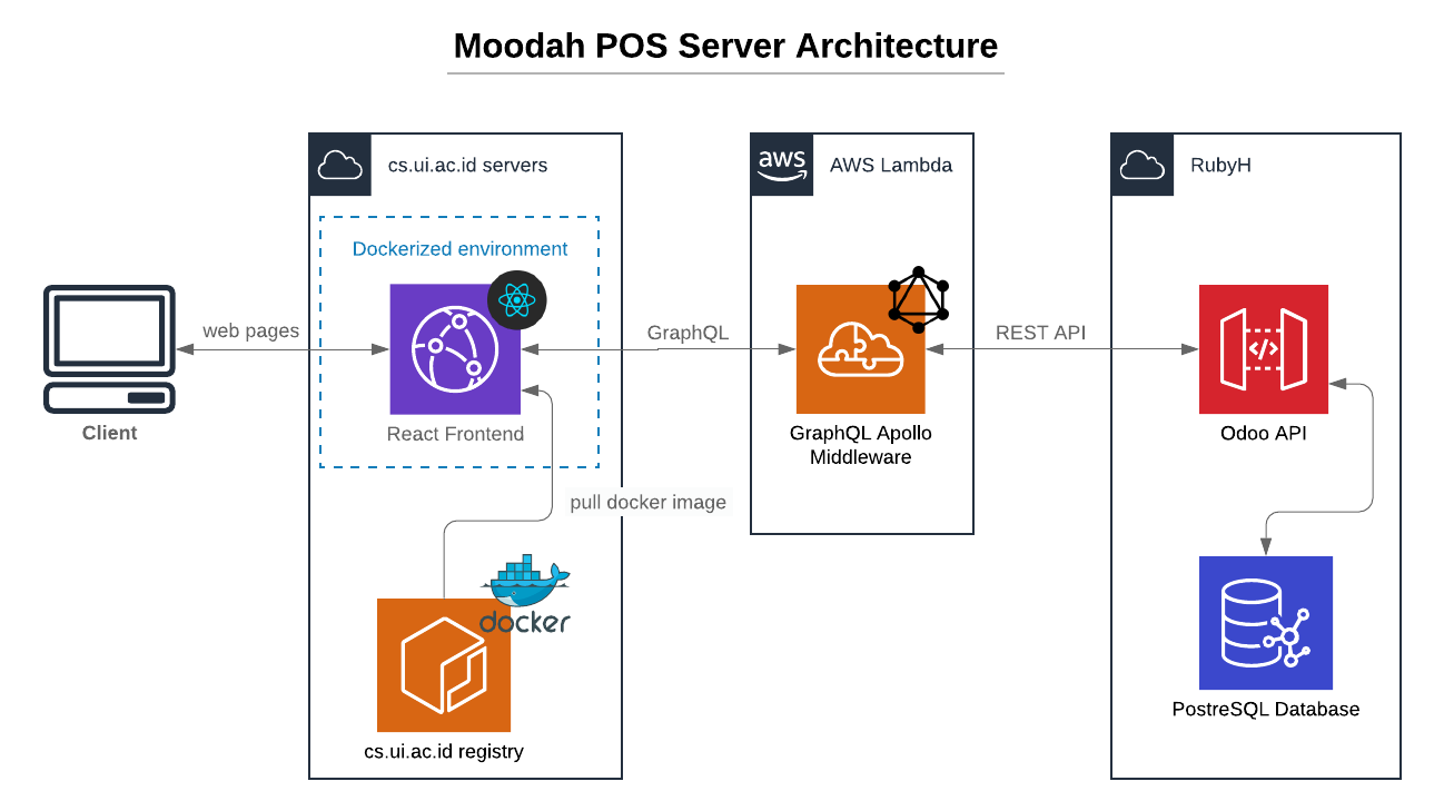 Software Architecture in Moodah POS | by Nicolaus Christian Gozali ...