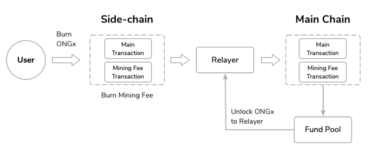 How to Earn Mining Fee in the Ontology Multichain Design | by The ...