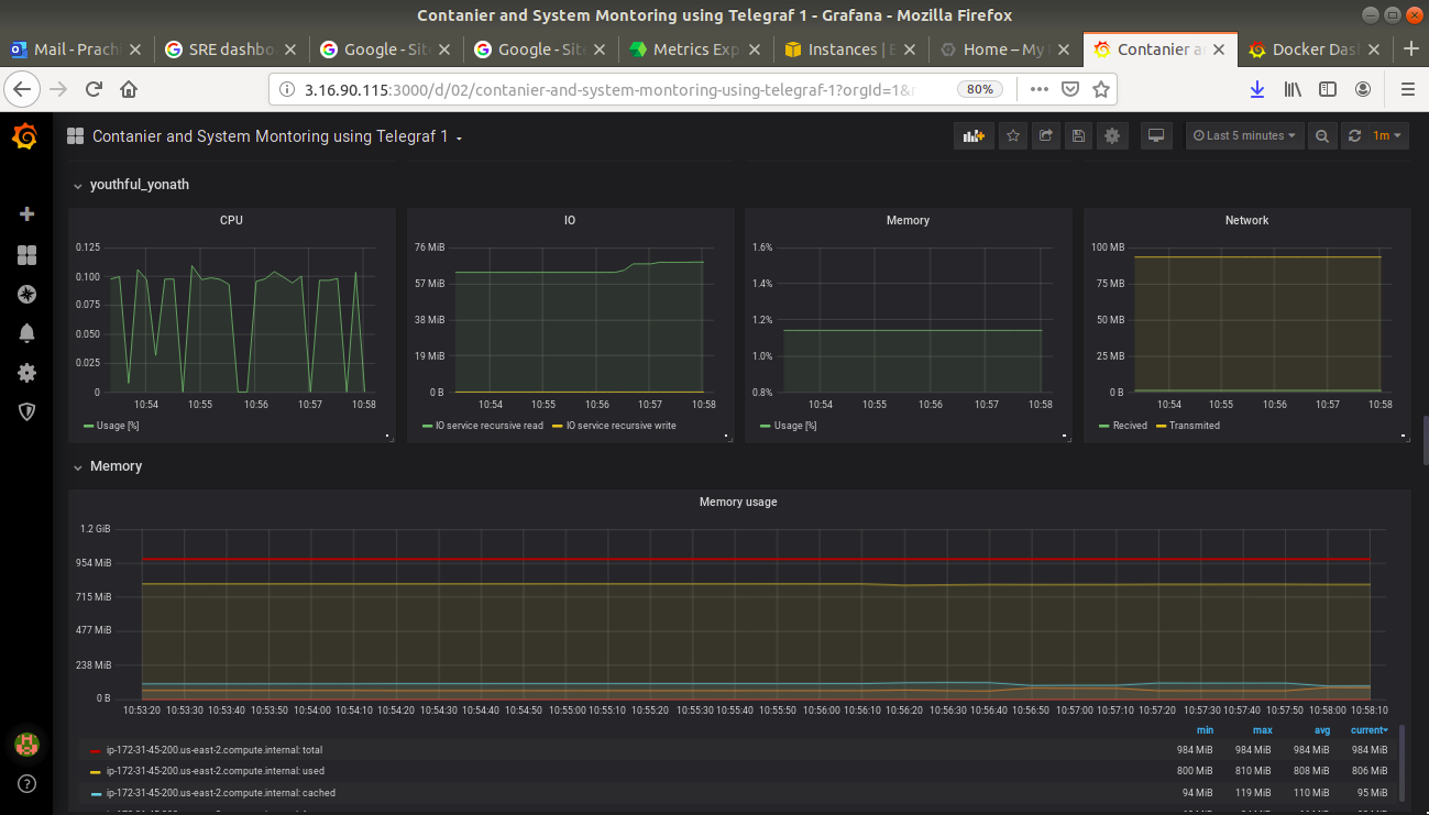 Container And System Monitoring With Docker Telegraf Influxdb And Grafana On Aws By Prachi