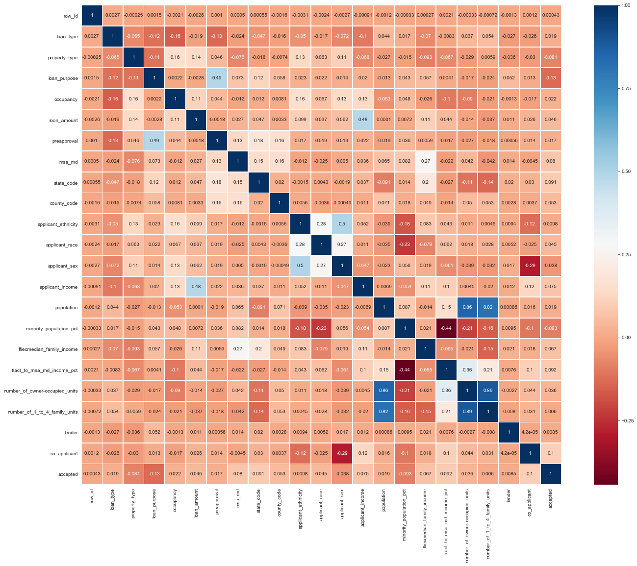 DATA ANALYSIS / ML PREDICTION FOR MORTGAGE LOAN APPROVAL | by Adegunle ...