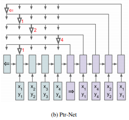 Pointer Networks, Attention models, Applications | Towards Data Science