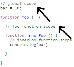 Scope difference between normal functions and arrow functions | by Aswinrockz | Medium