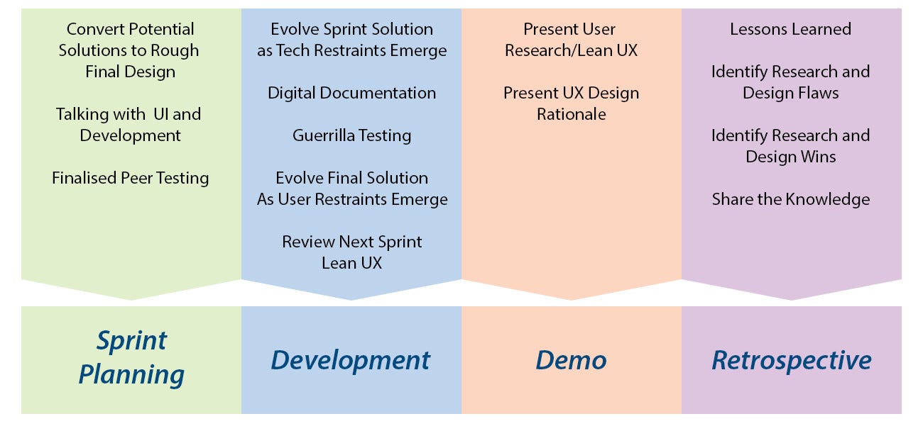 Lean UX? Agile UX? Just what are they and are they different? | by Bob ...