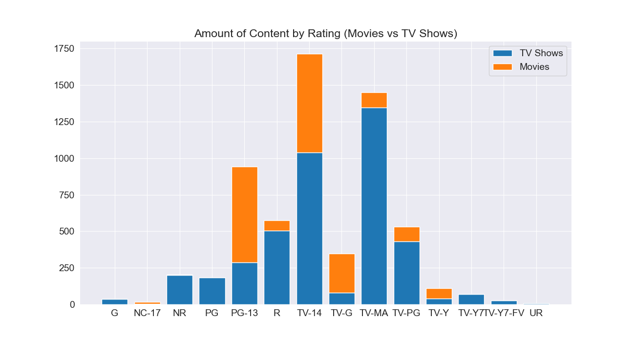 Netflix Movies and TV Shows — Exploratory Data Analysis (EDA) and Visualization Using Python ...