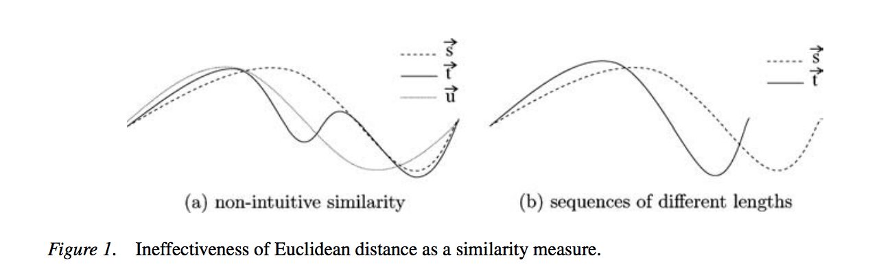 euclidean distance