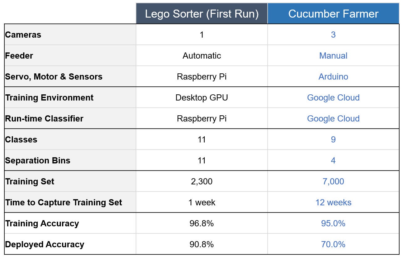 Lego Sorter using TensorFlow on Raspberry Pi | by Paco Garcia | Medium