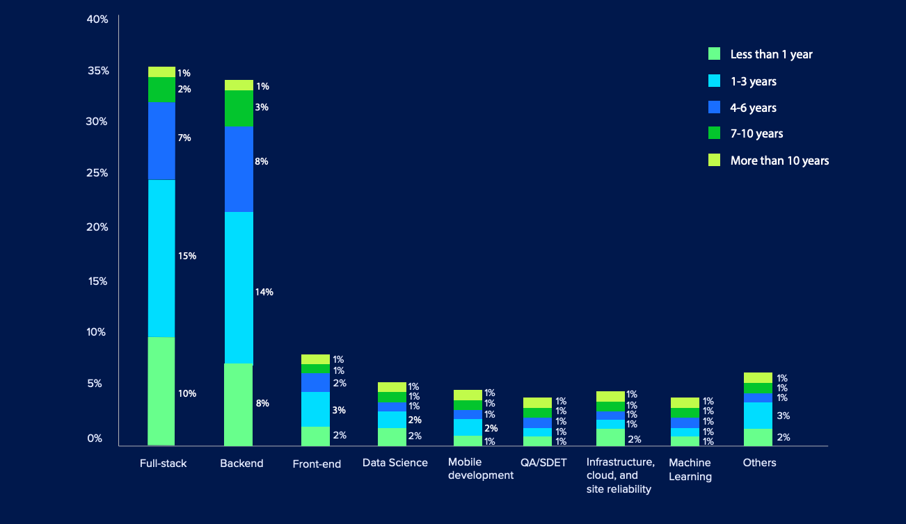 Hacker Earth Surveyed 16000+ Developers From 76 Countries — Here’s What ...