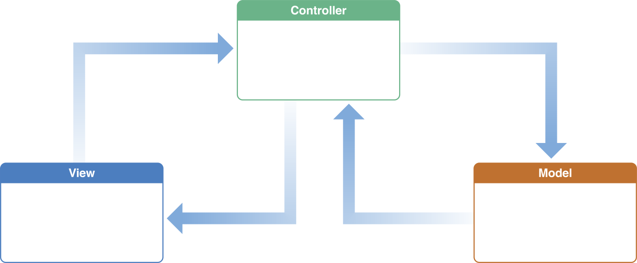 How to cook reactive programming. Part 1: Unidirectional architectures introduction. | by Maxim ...