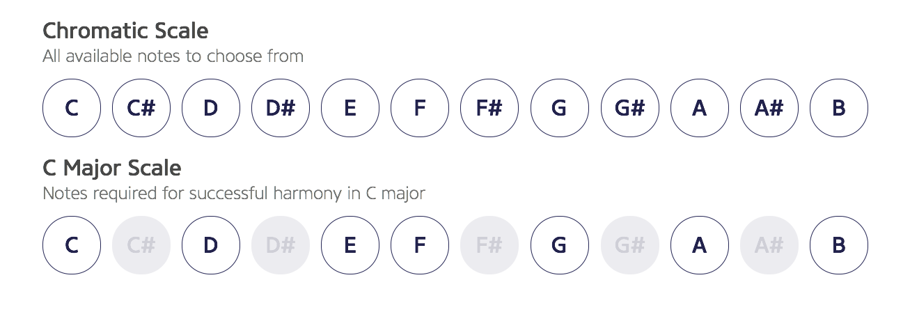 Composing UI — Musical formulas for major scale | by Dan Sankey | Medium