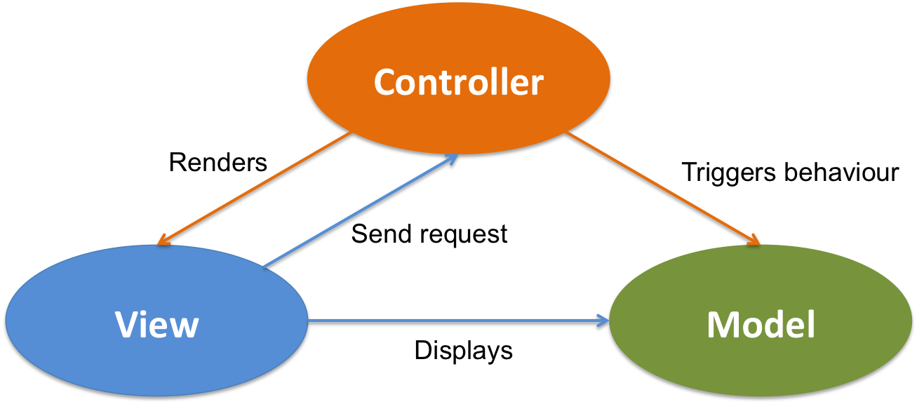 Quick Introduction To Mvc What Is Mvc By Tharindu Balasooriya Jun 2020 Medium
