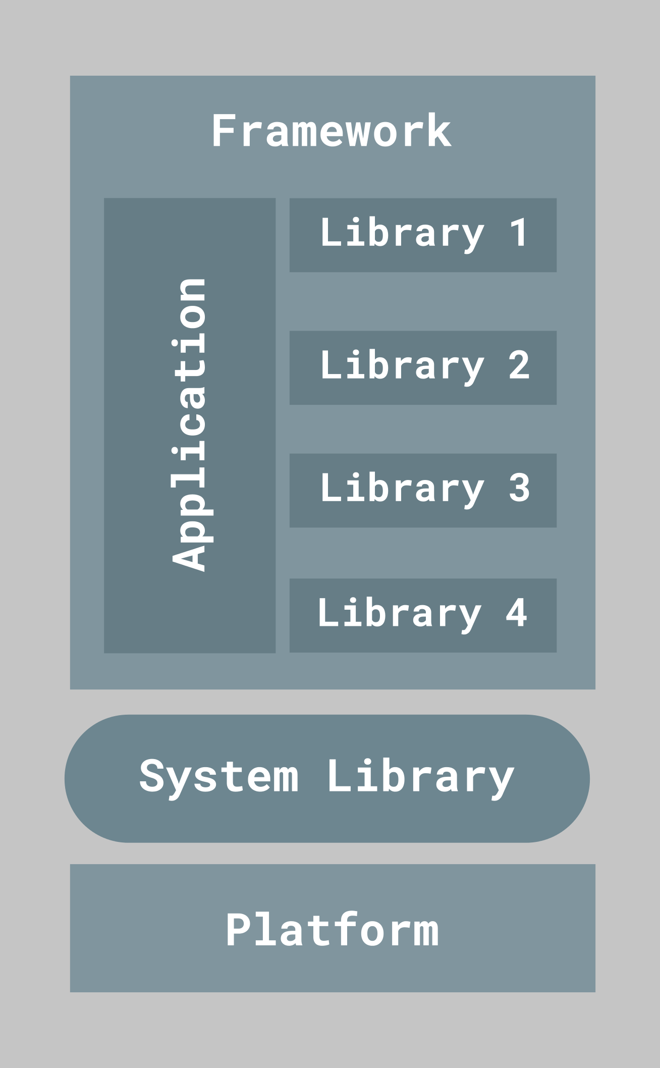 What exactly are frameworks and libraries? - Stack Overflow