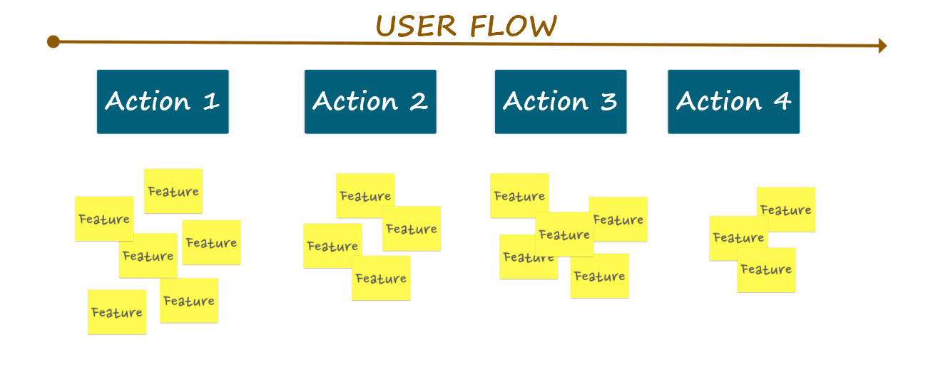 Working Through the 6 Essential Stages to Developing an MVP