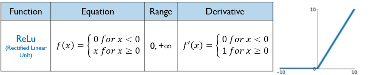 Activation functions and its types - vinodhkumar baskaran - Medium