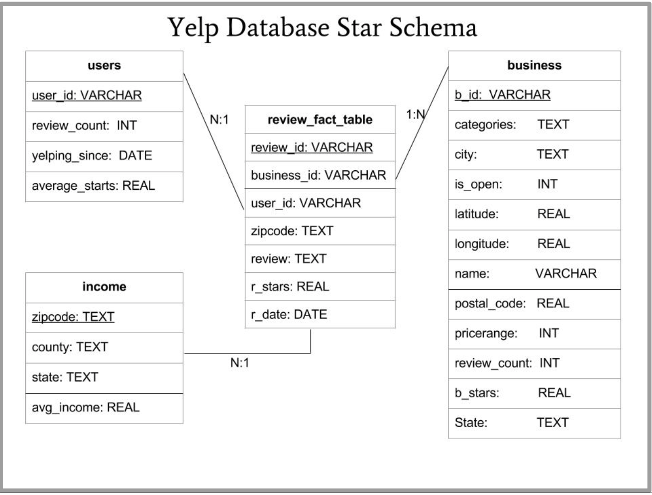 Machine Learning and Visualization with Yelp Dataset