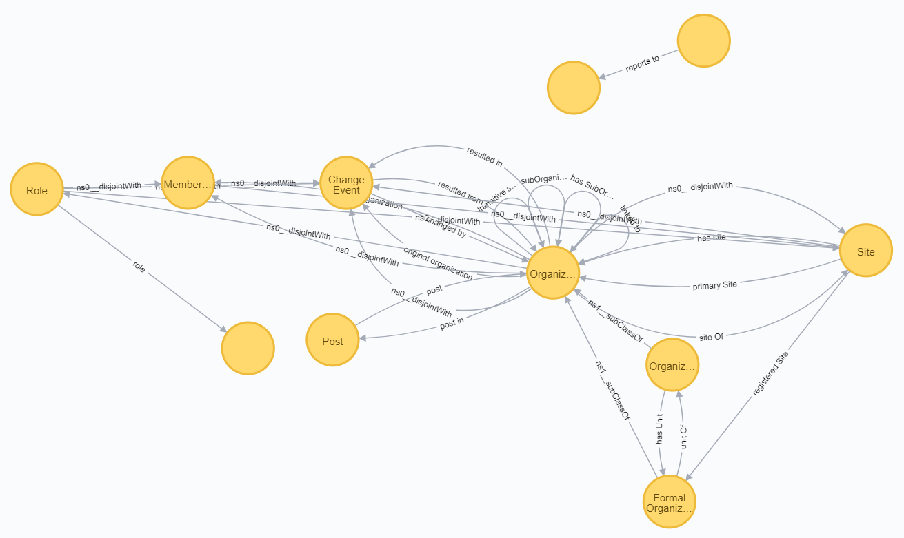 Importing RDFS/OWL ontologies into Neo4j | by Ljubica Lazarevic | Neo4j Developer Blog | Medium