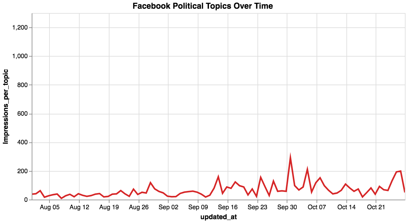 Political Facebook Ads Take a Turn Ahead of the 2018 Midterms | by ...