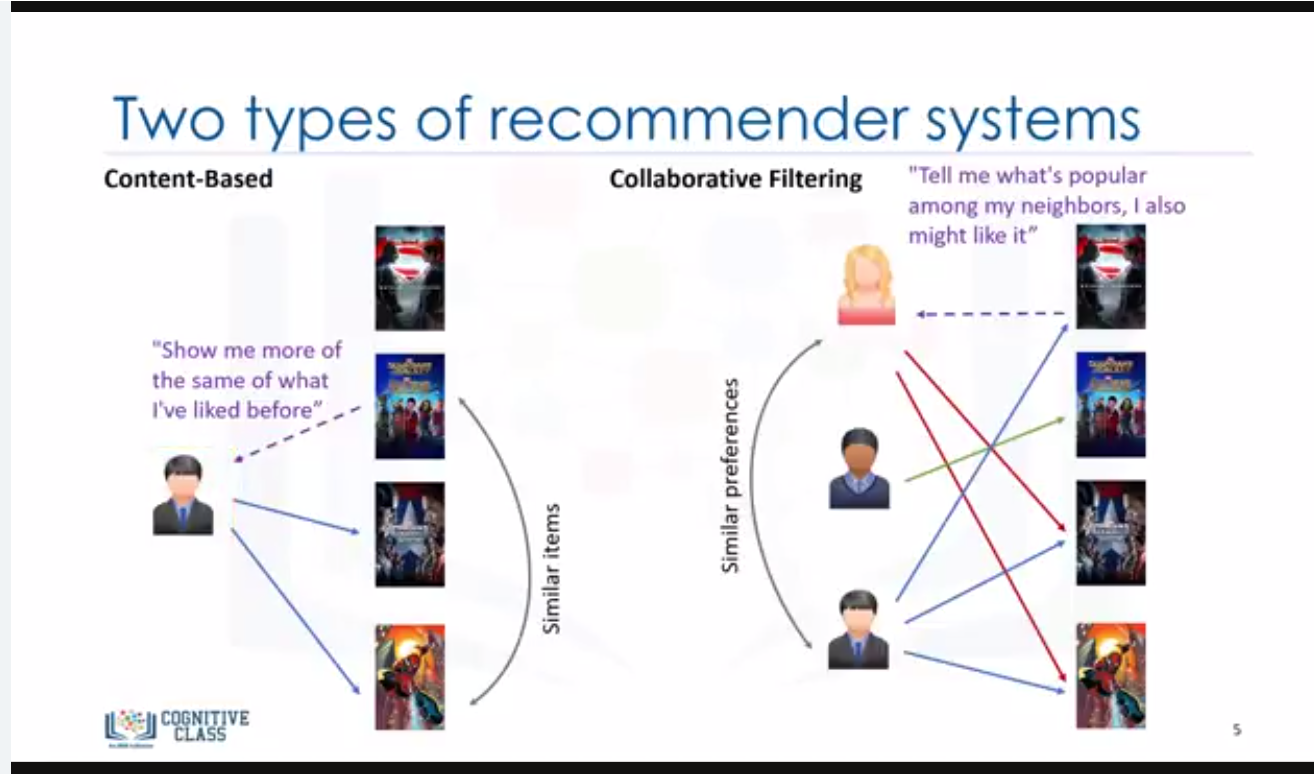 Building a Recommender System With Pandas | by Lawrence Alaso Krukrubo ...