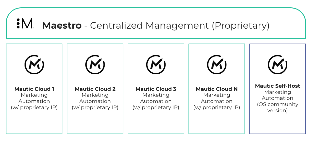 Mautic — The only true Open Source Marketing Automation Suite | by ...