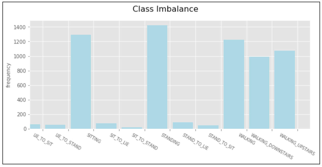 Human Activity Recognition Using Smartphones Sensor Data