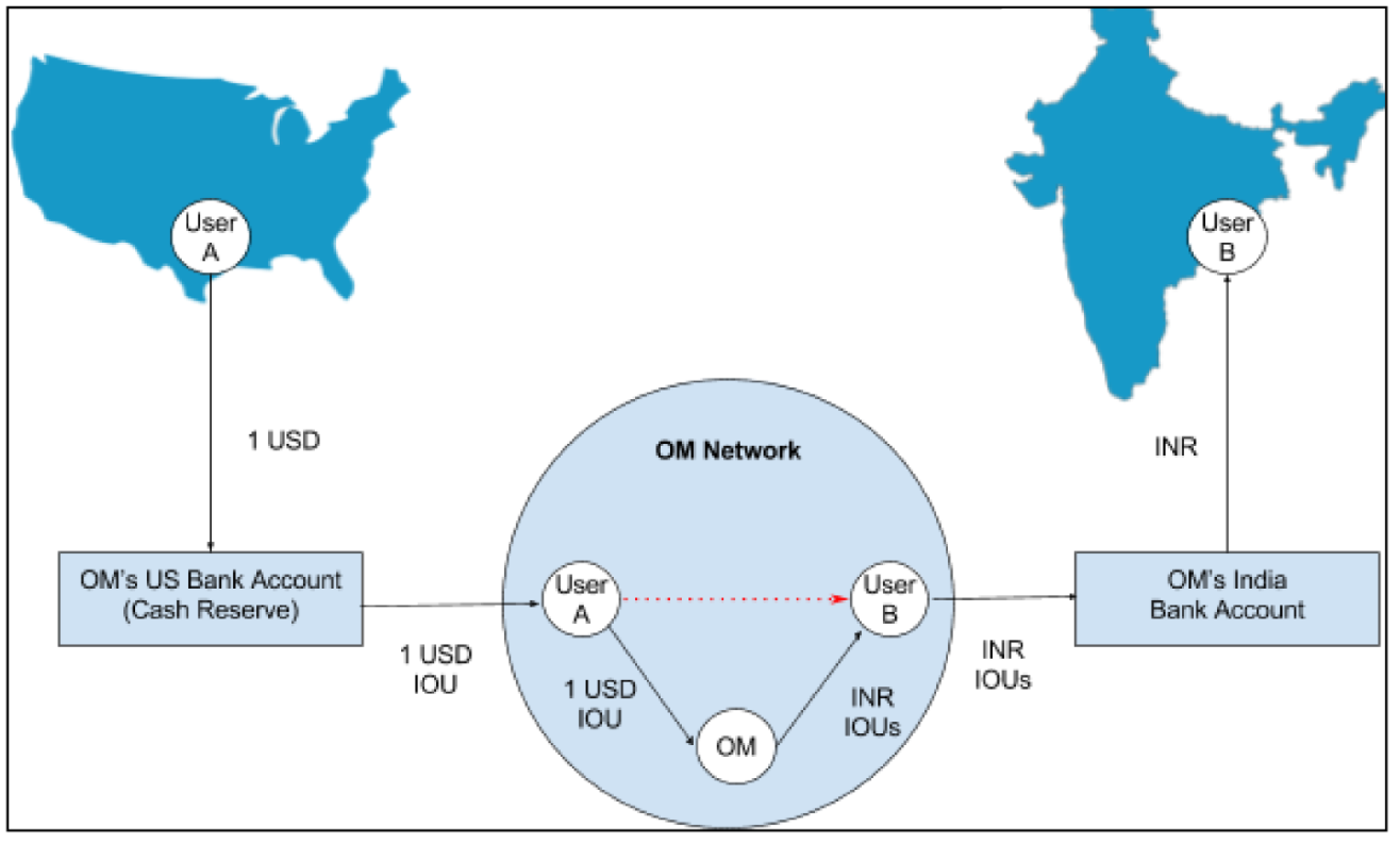 How Tether is Backed by Nothing but Trust | by Jordan Karstadt | OM ...