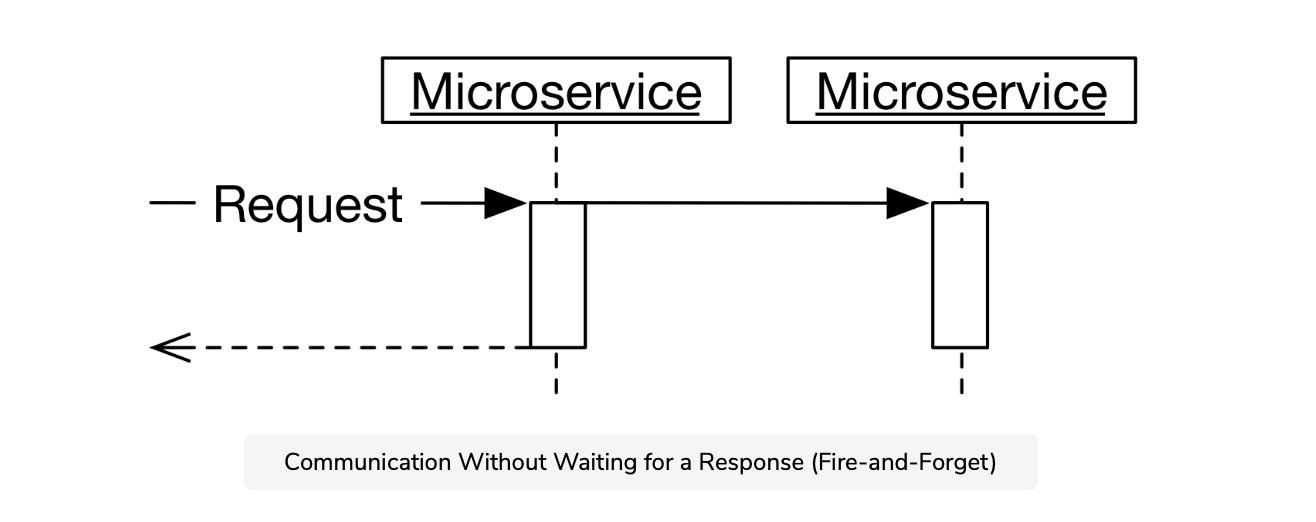 A Guide to Getting Started With Microservice Architecture