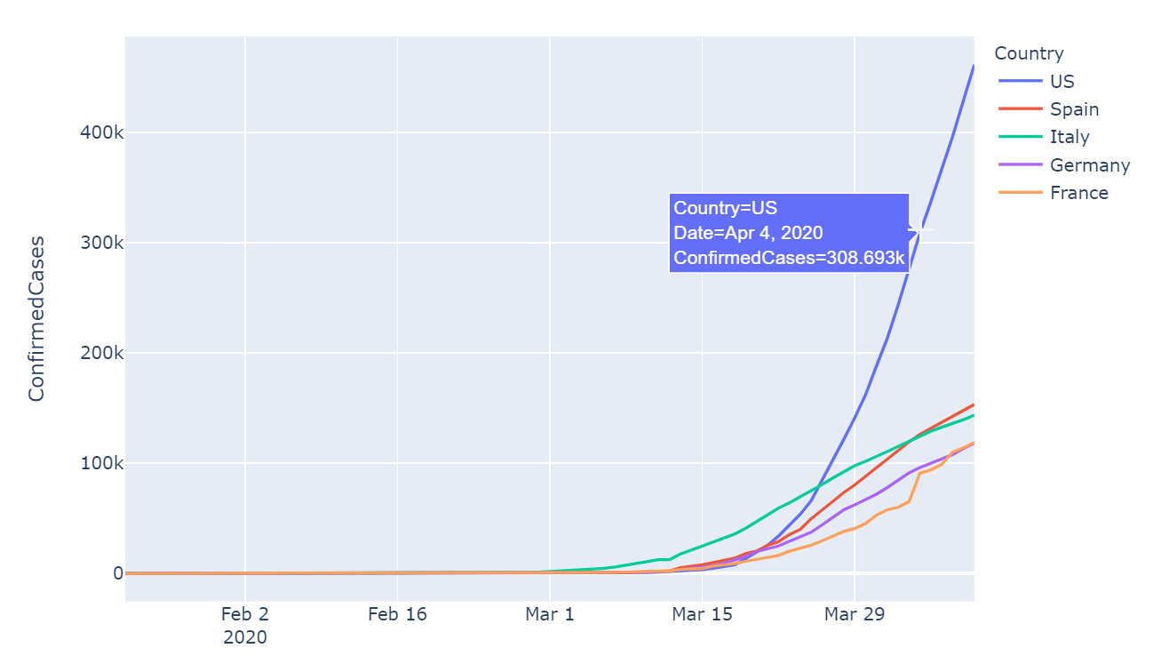 Comparison Of Matplotlib Vs Seaborn And Plotly On A