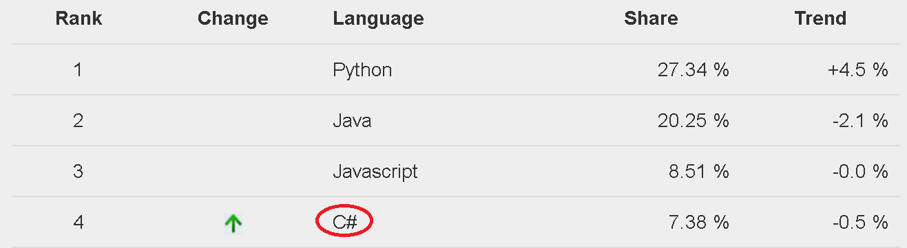 Top 4 Programming Languages To Learn In 2019 | by Karel Moryoussef ...