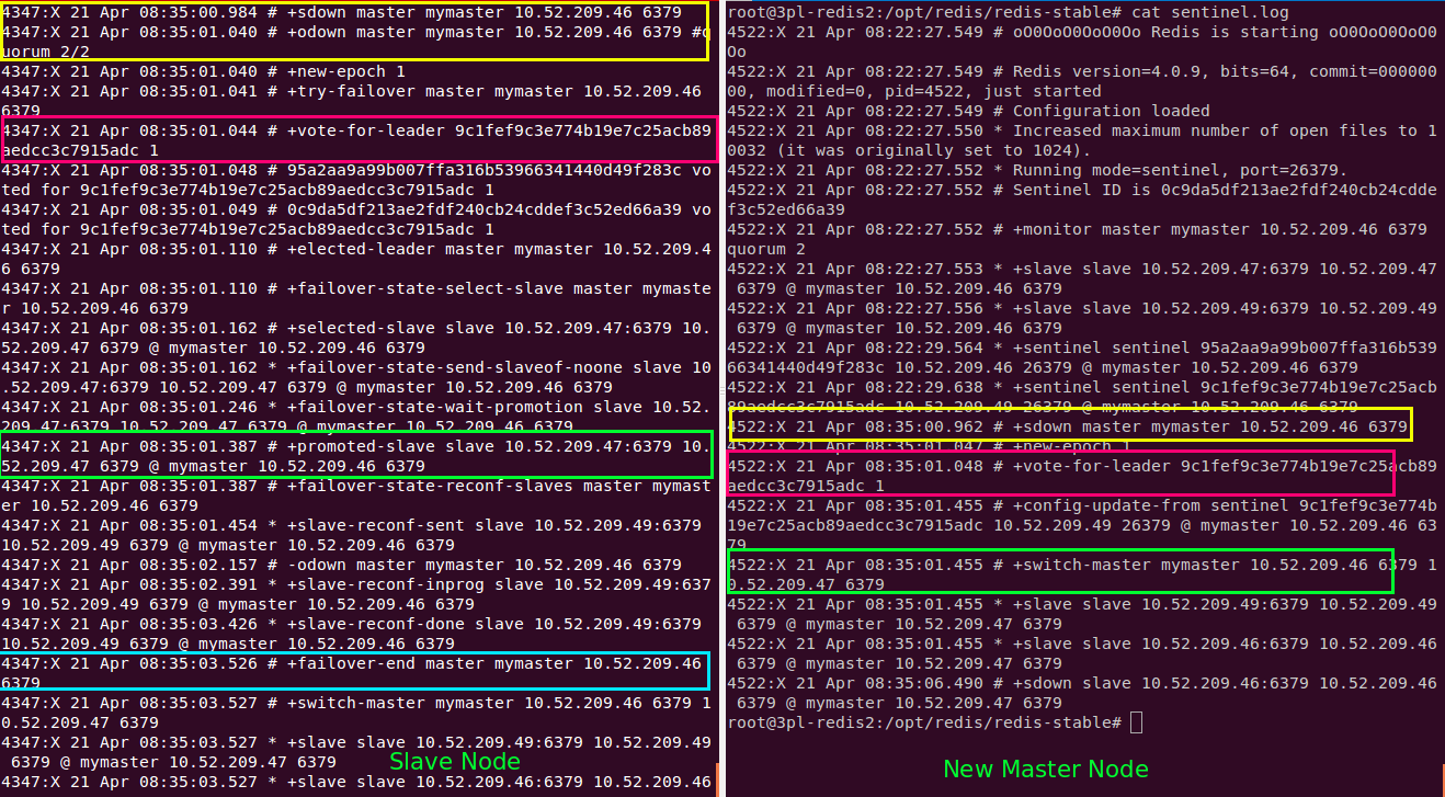 Redis Sentinel — High Availability: Everything you need to know from ...